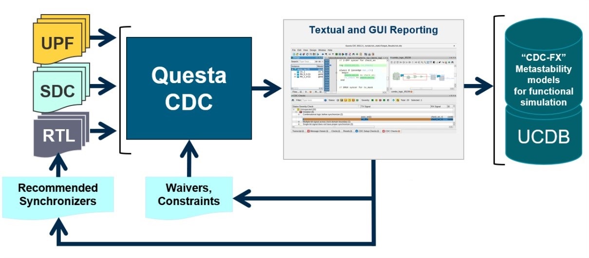 Questa CDC Verification - Saros Technology