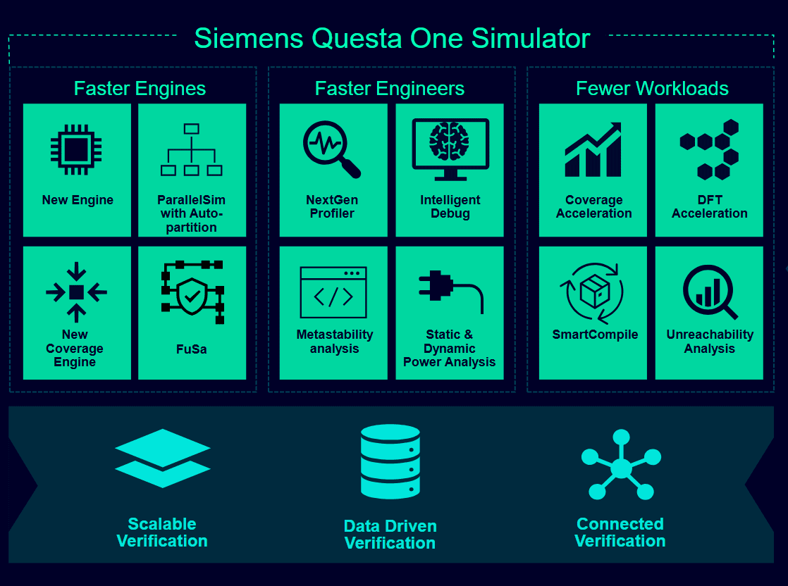 Questa One Sim - Saros Technology